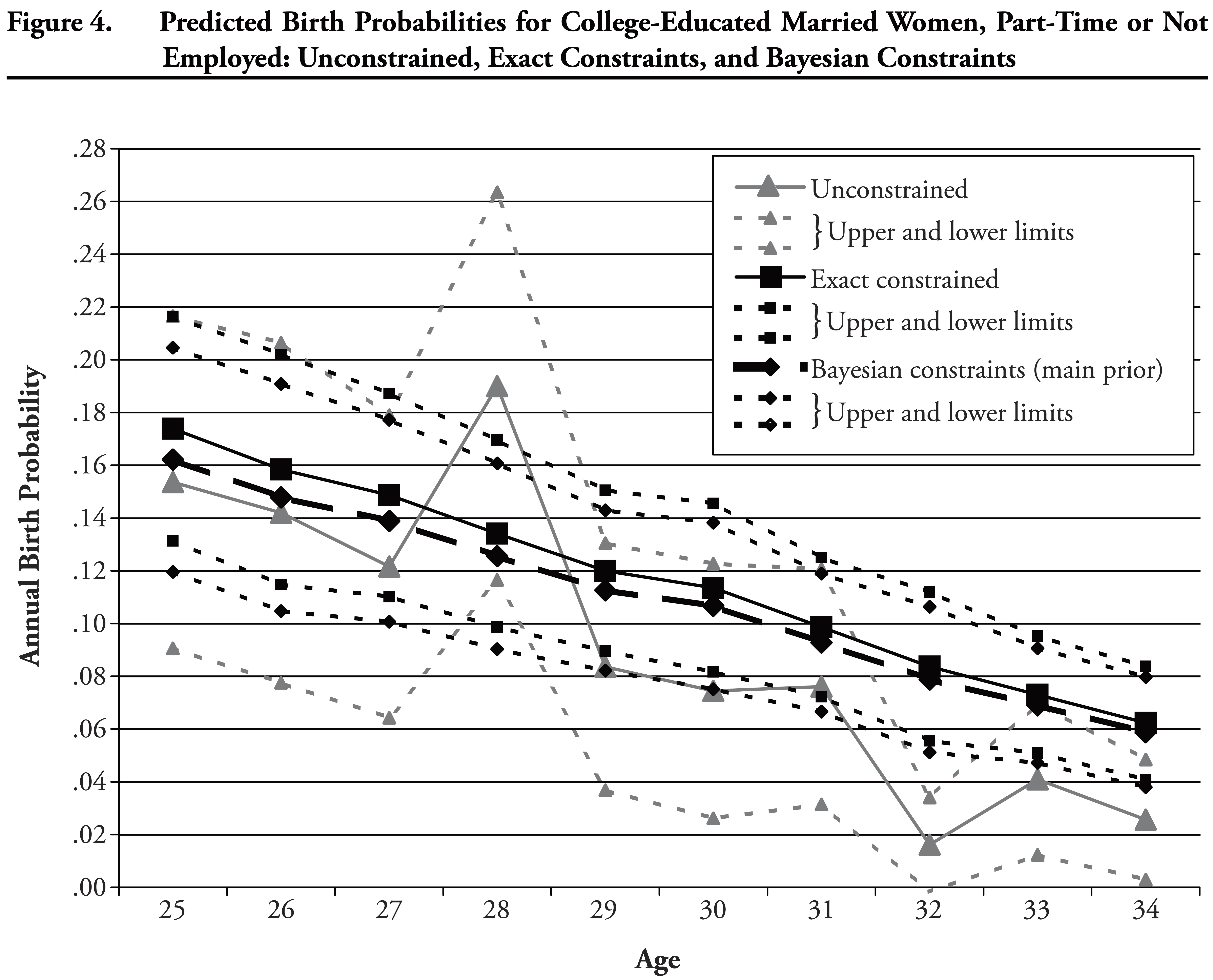 Bayesian estimation of hispanic fertility hazards from survey and ...