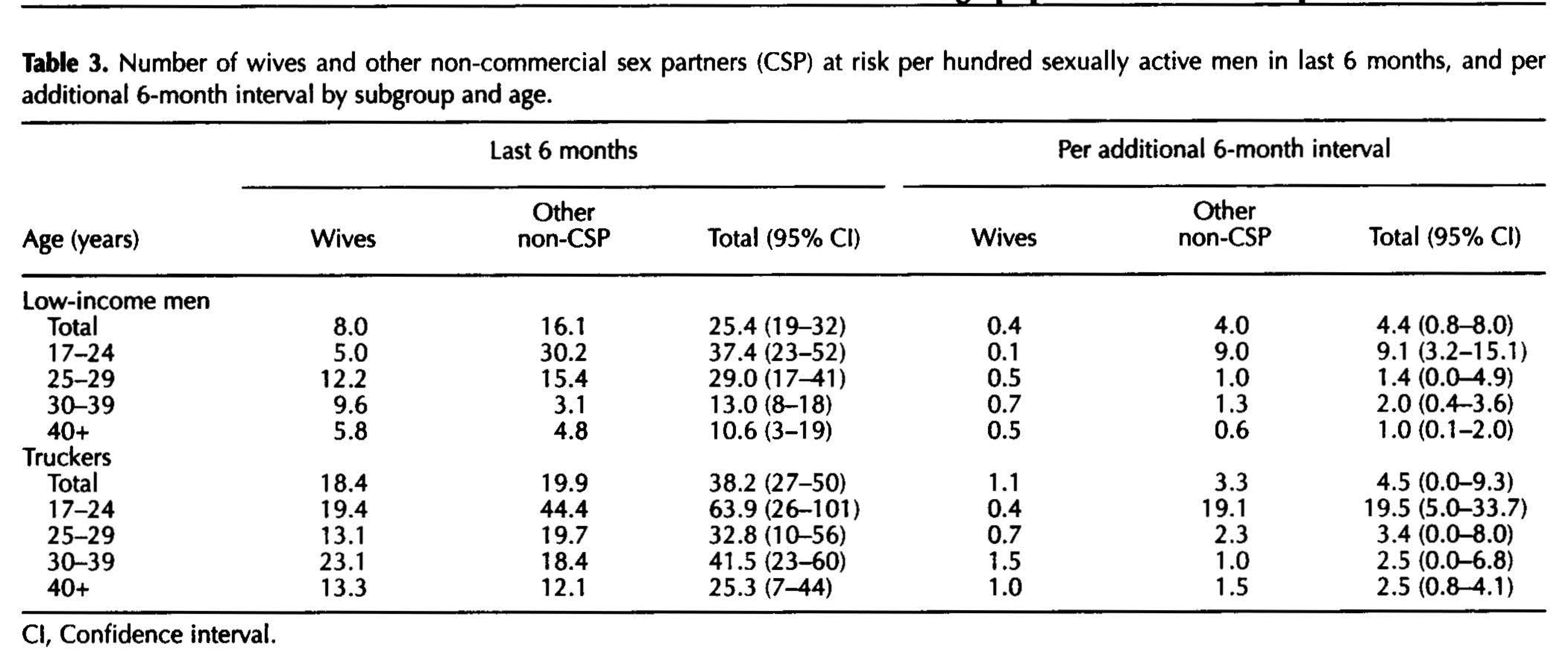 Bridge Populations in the Spread of HIV/AIDS in Thailand | Mark S. Handcock