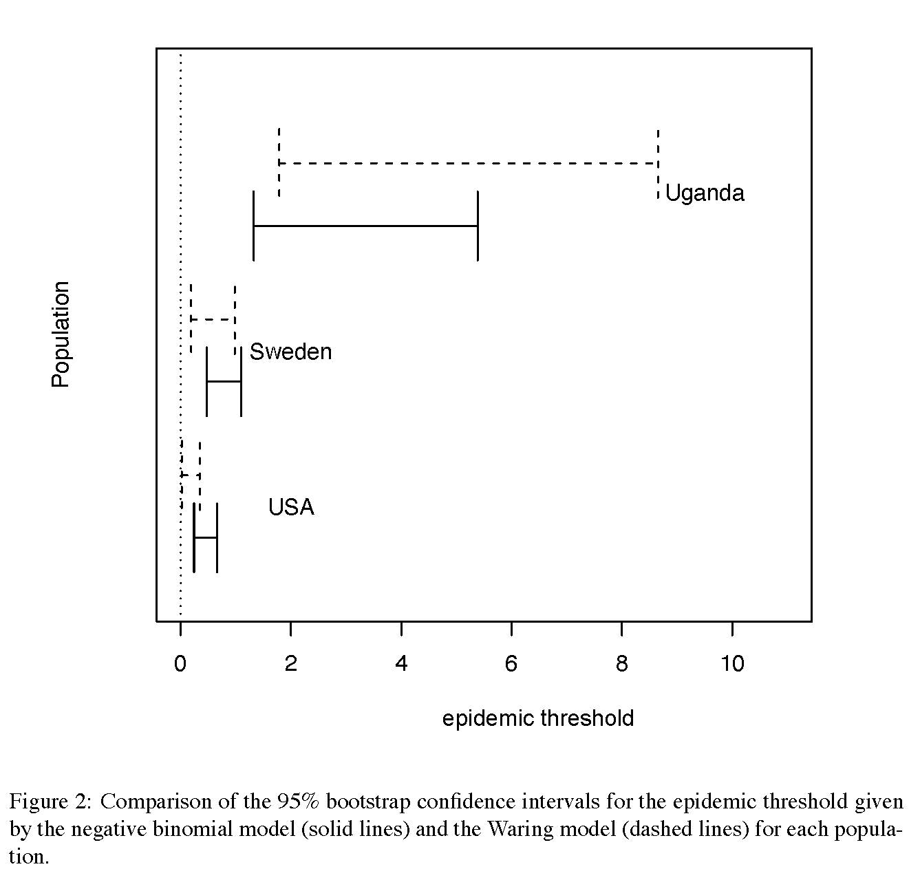 Interval Estimates For Epidemic Thresholds In Two Sex Network Models