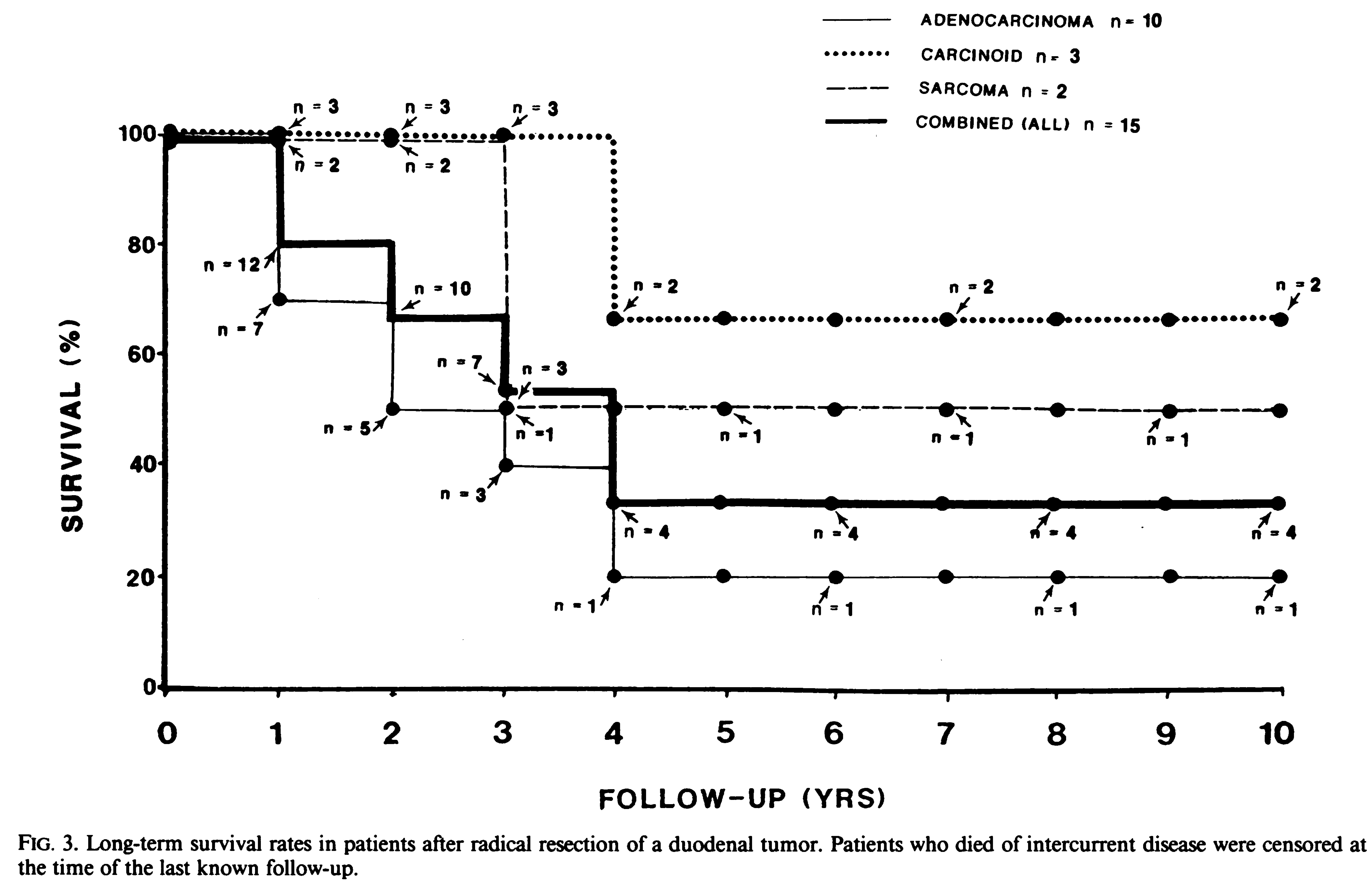 Experience with 647 consecutive tumors of the duodenum, ampulla, head ...
