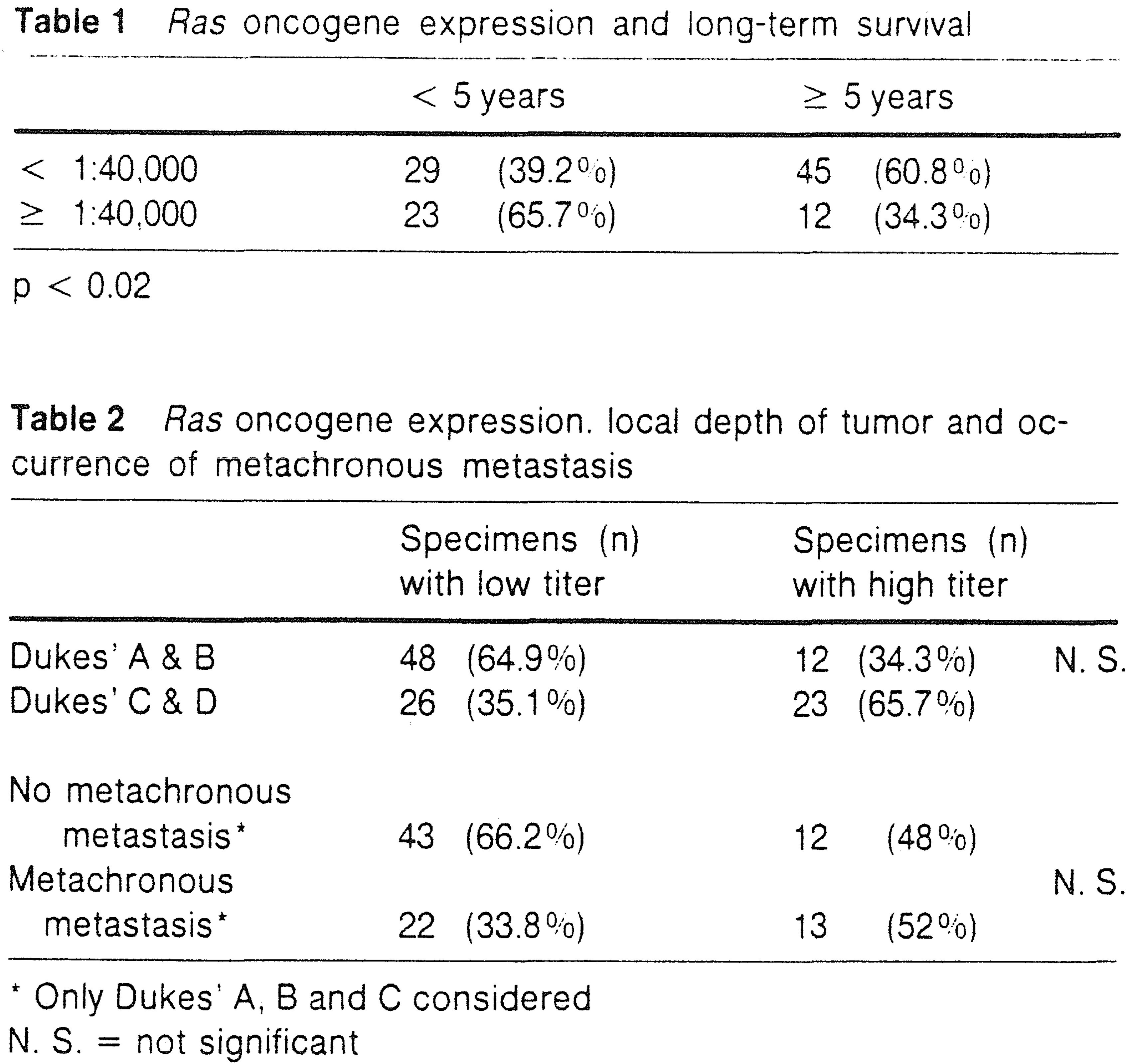 Relationship between Ras Oncogene Expression and Clinical and ...