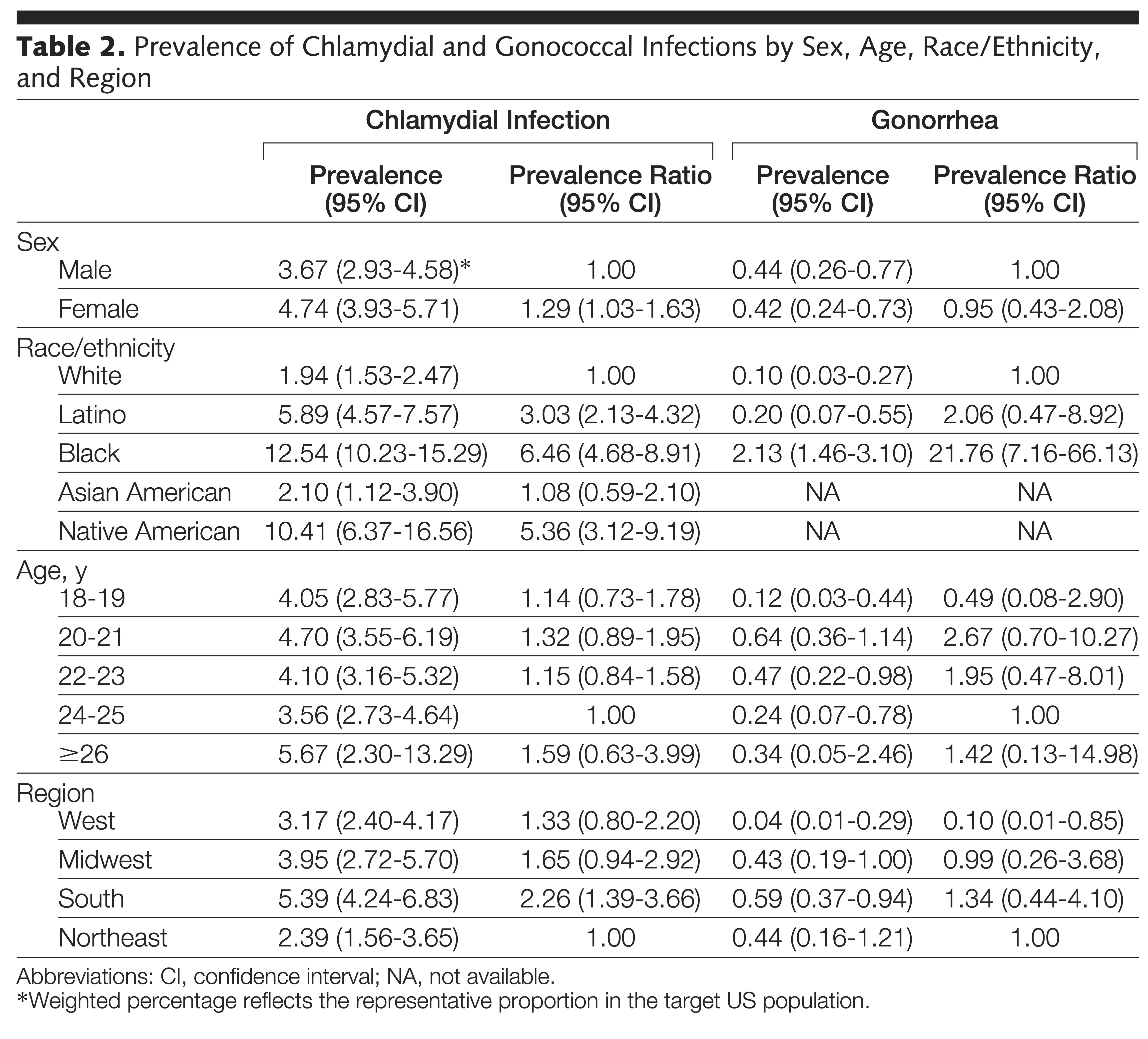 Prevalence of Chlamydial and Gonococcal Infections Among Young Adults ...