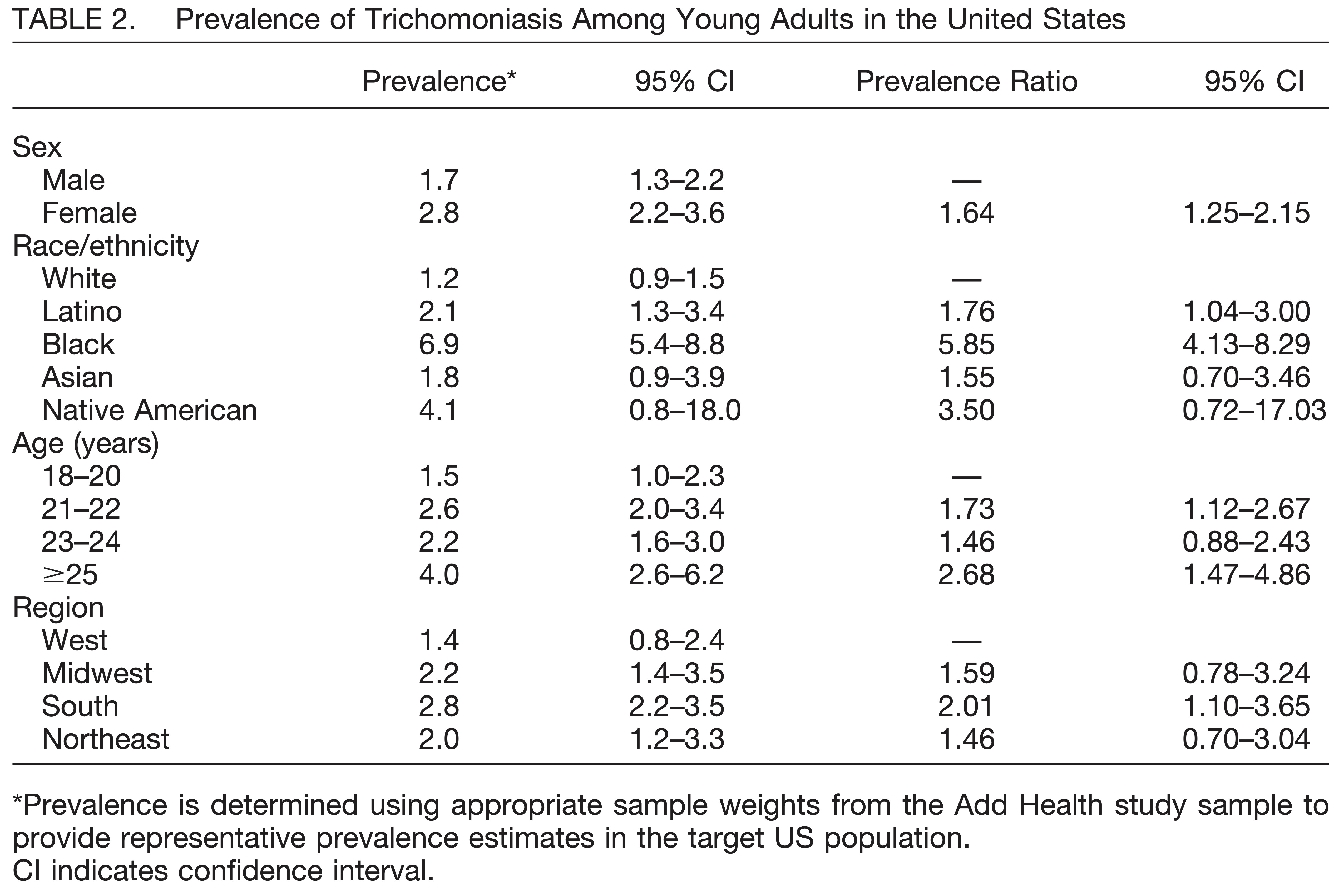 The Prevalence of Trichomoniasis in Young Adults in the United States ...