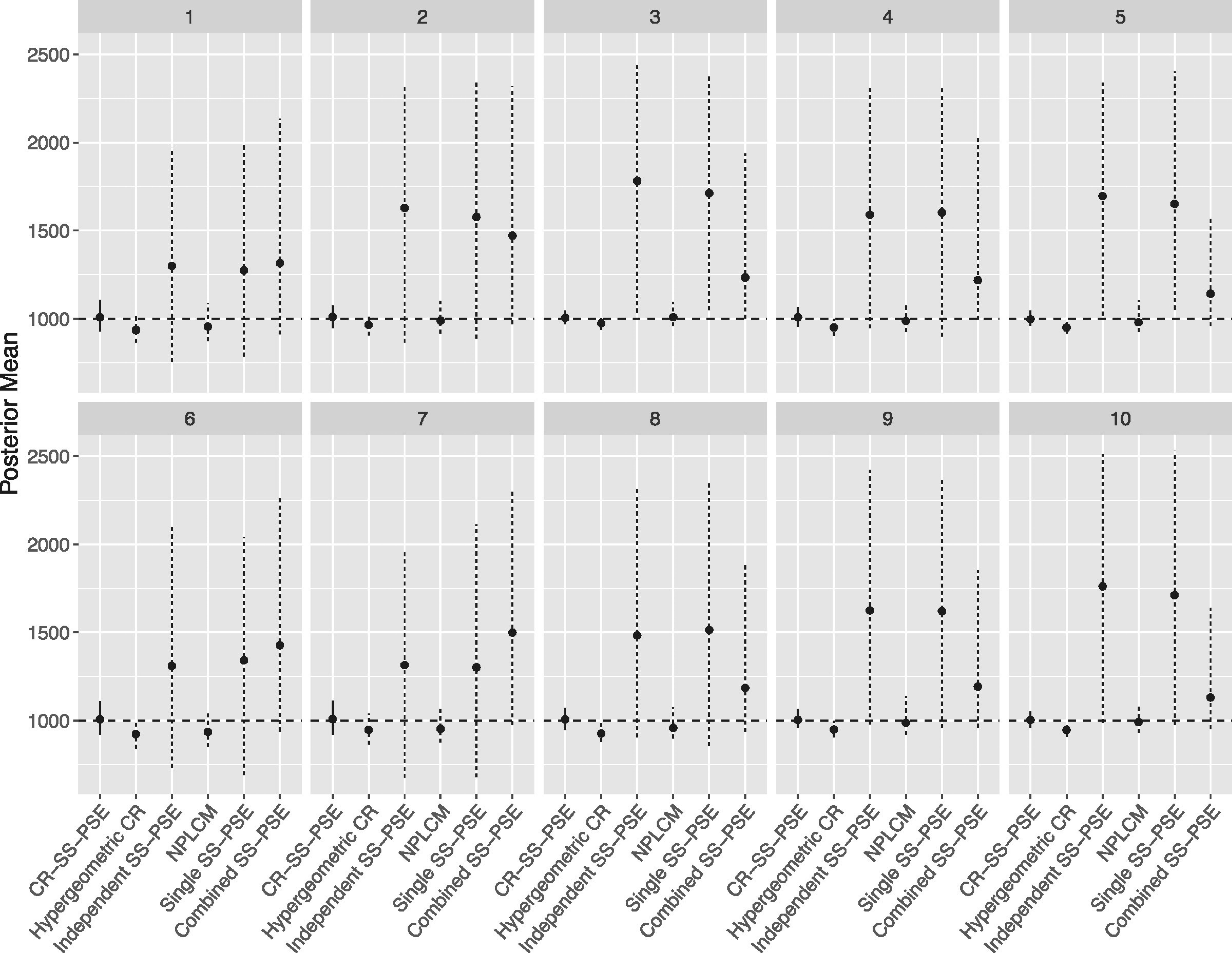 Population Size Estimation Using Multiple Respondent-Driven Sampling ...