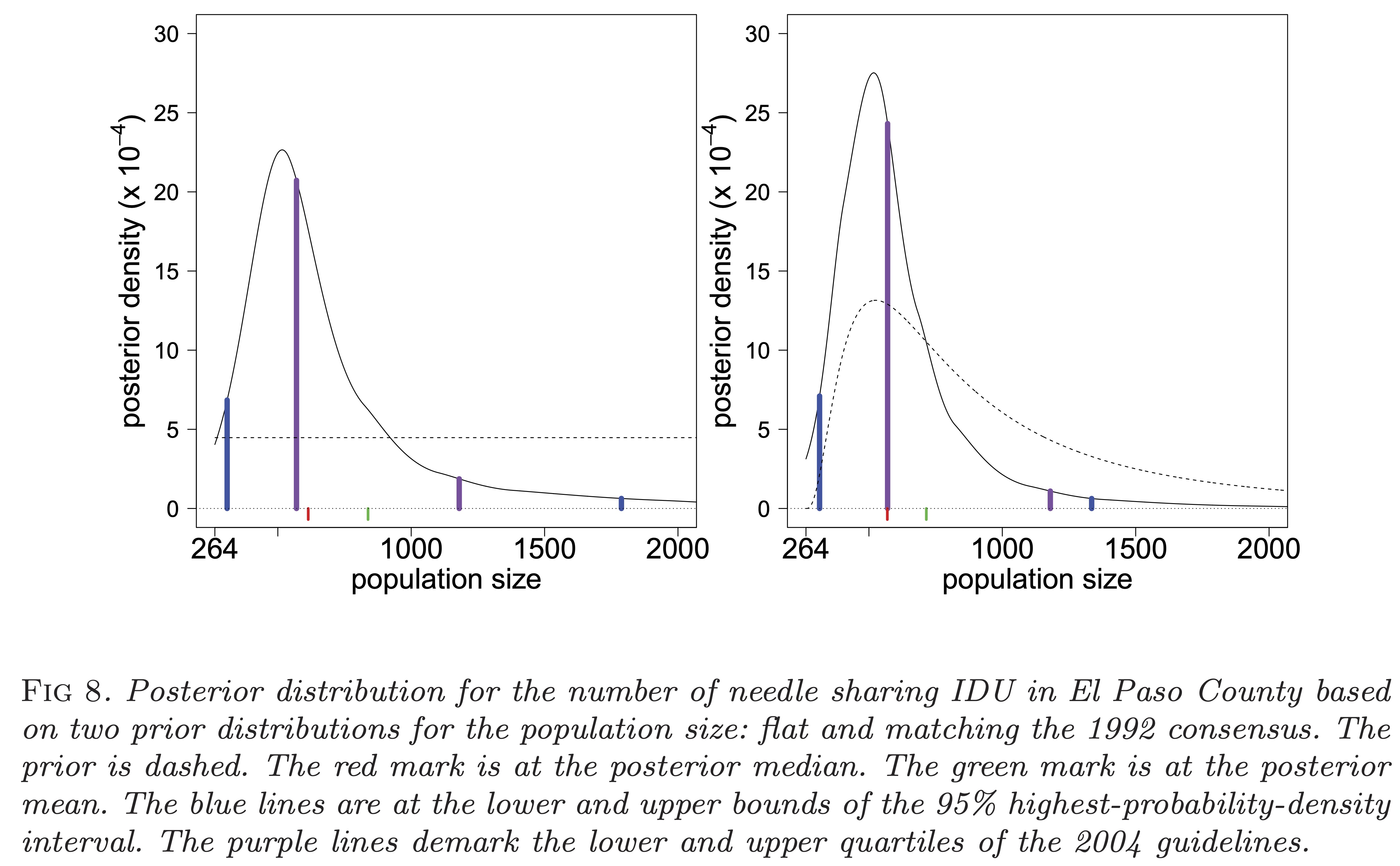 Estimating Hidden Population Size using Respondent-Driven Sampling Data | Mark S. Handcock
