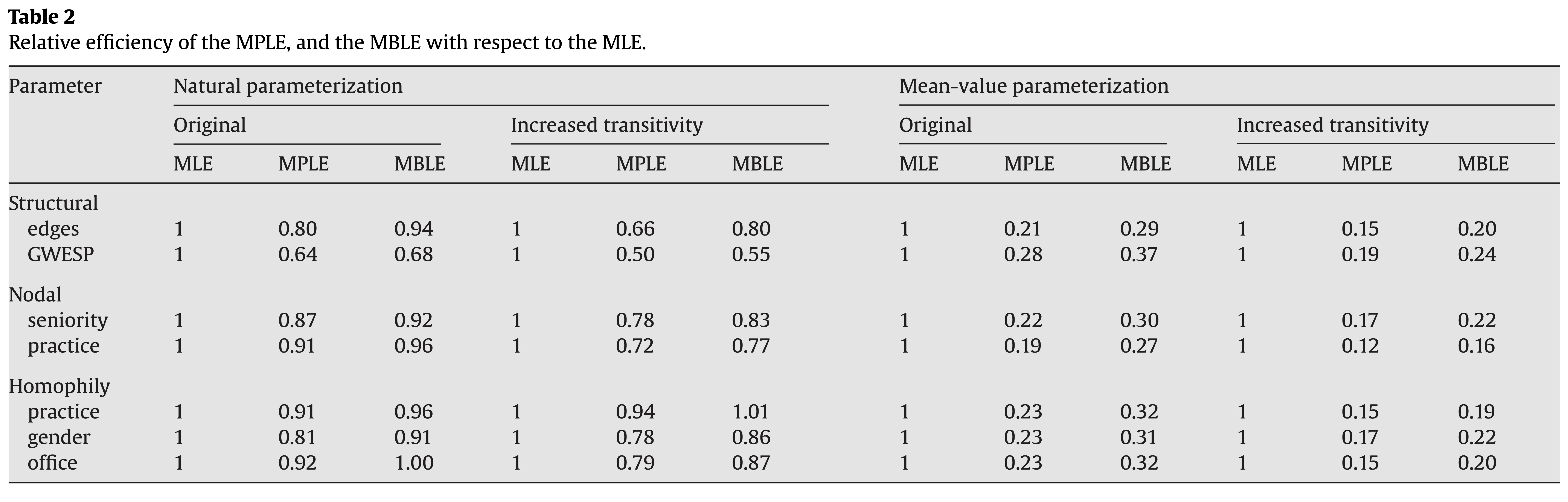 A Framework For The Comparison Of Maximum Pseudo Likelihood And Maximum 8974