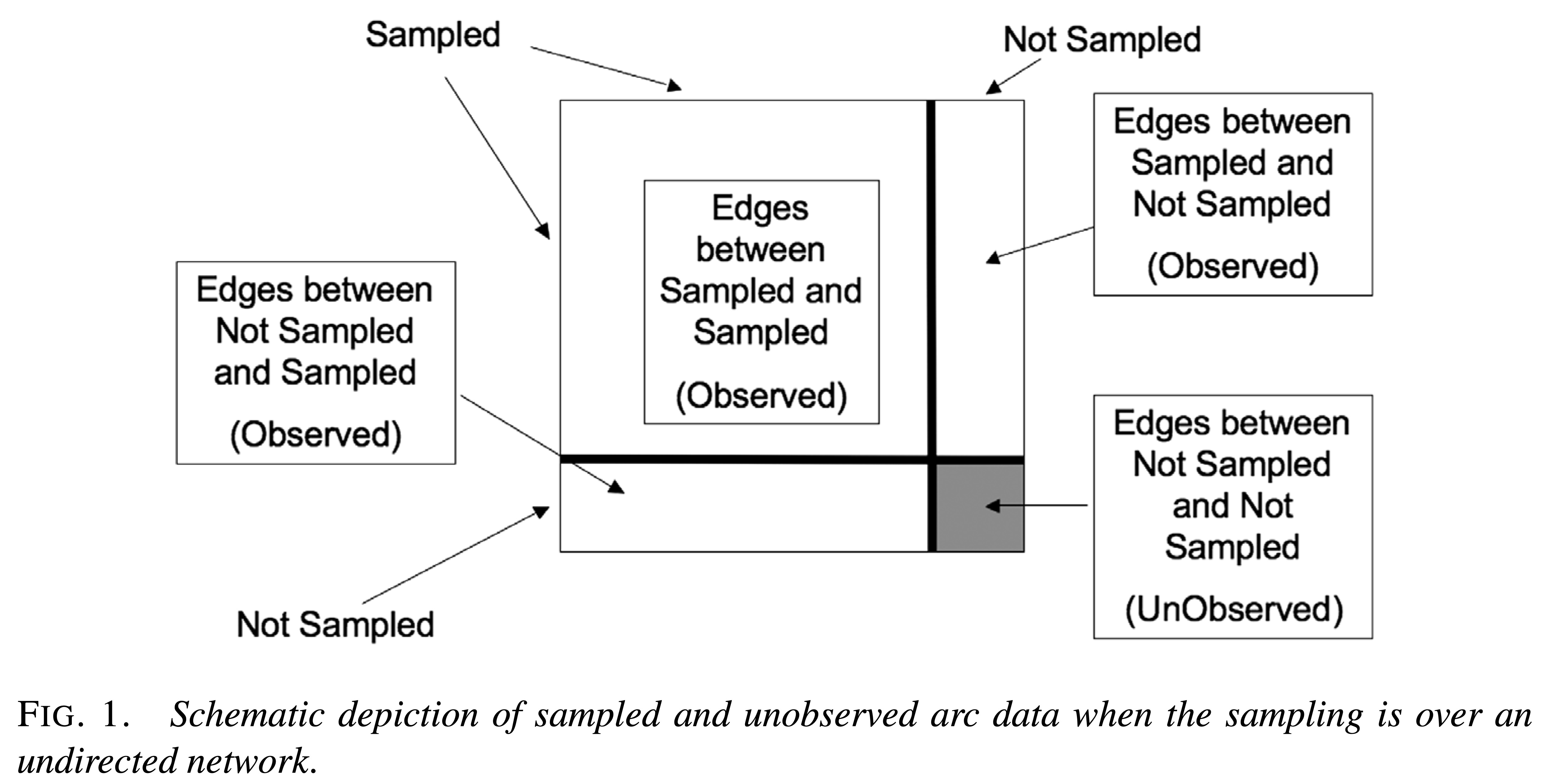 Modeling Networks from Sampled Data | Mark S. Handcock