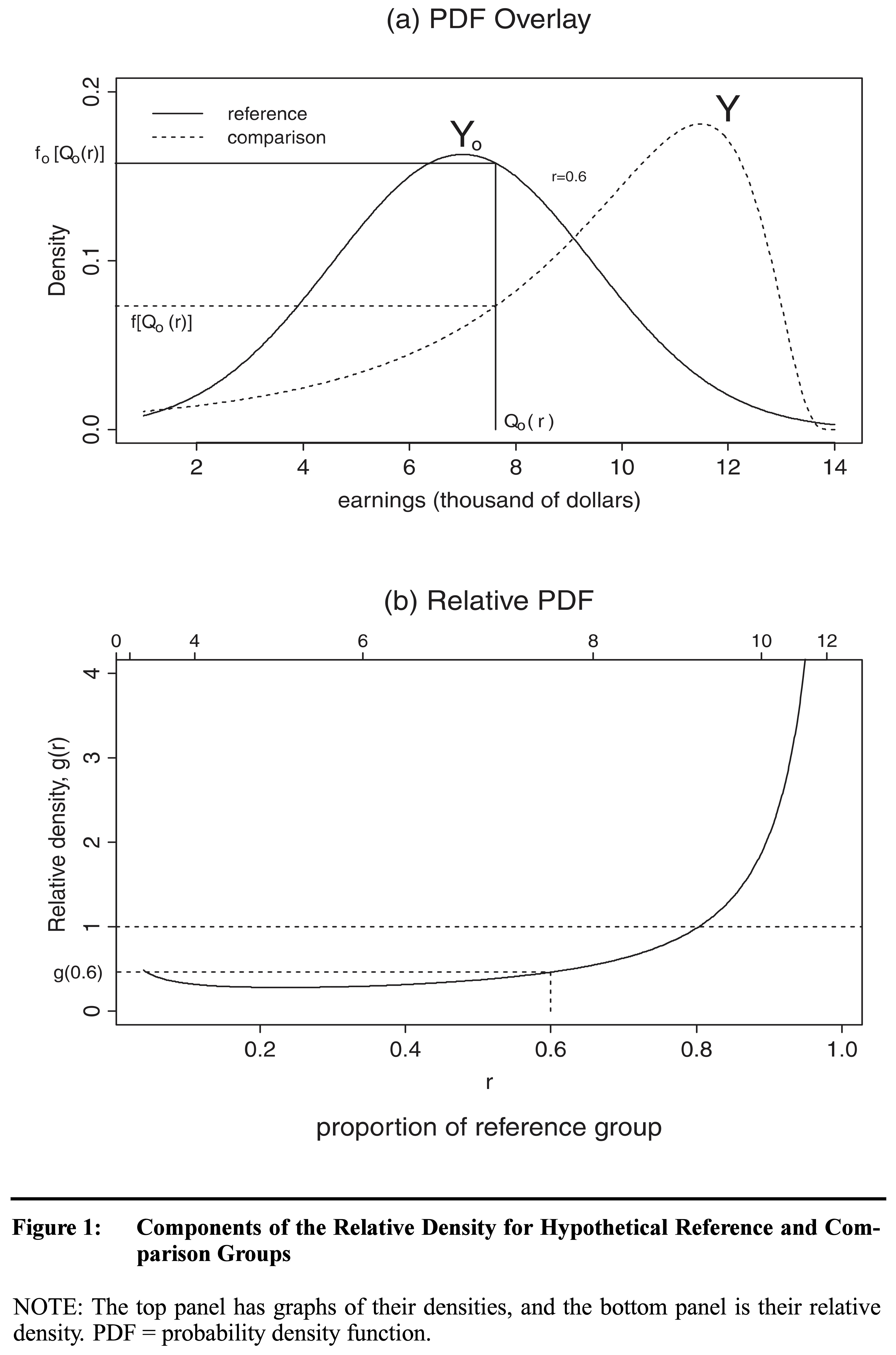 Statistical Inference for the Relative Distribution | Mark S. Handcock