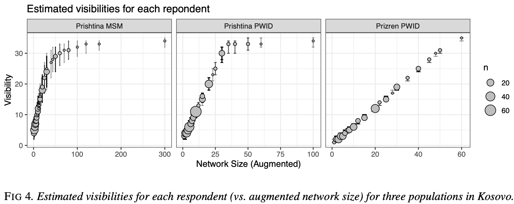 Modeling The Visibility Distribution For Respondent Driven Sampling With Application To