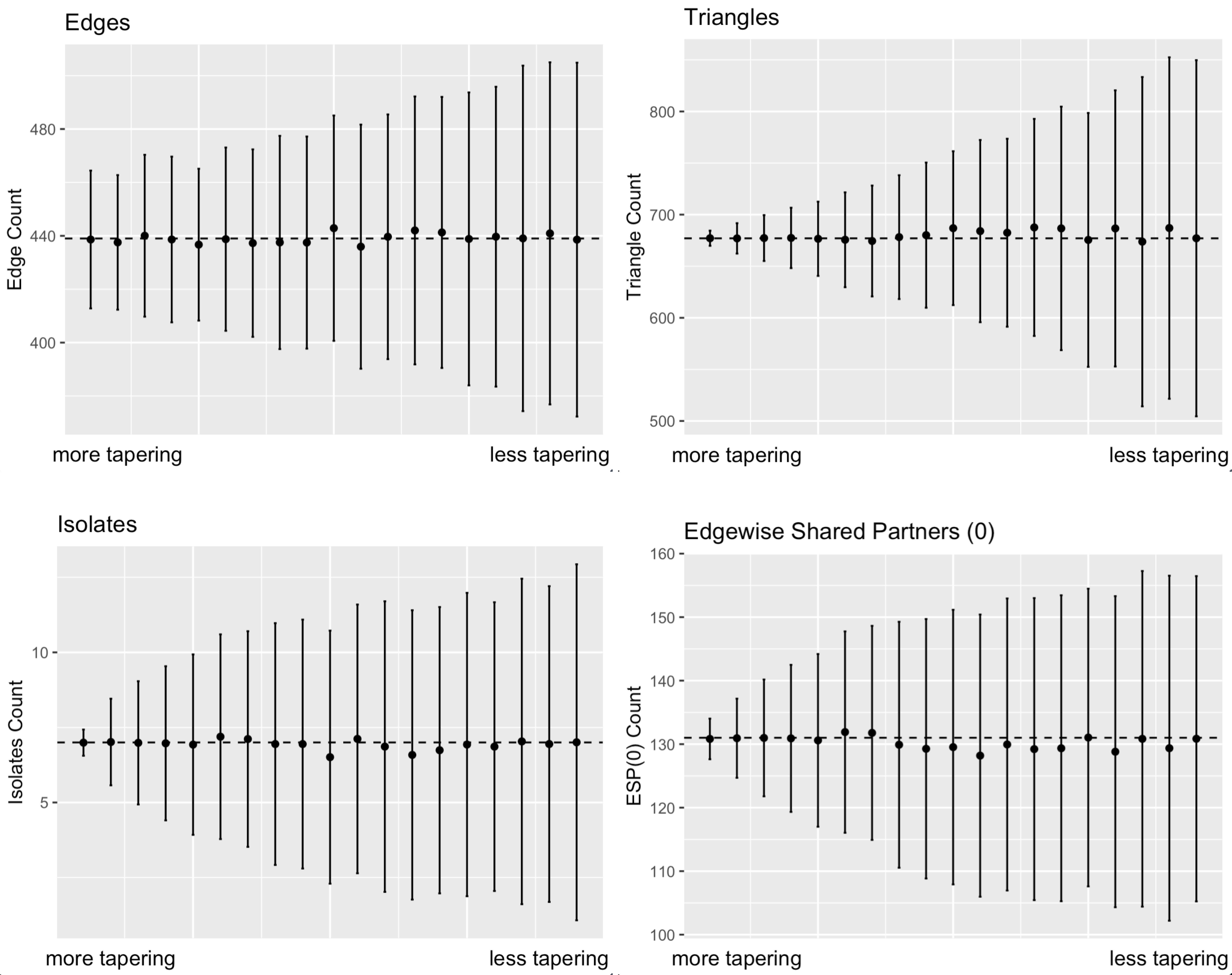 Practical Network Modeling via Tapered Exponential-family Random Graph ...